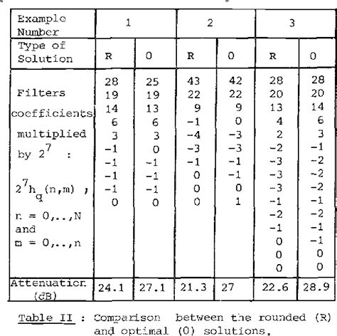 table ii from an algorithm for the design of optimal finite wordlength 2 d fir digital filters