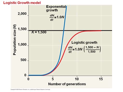 the logistic model and real populations