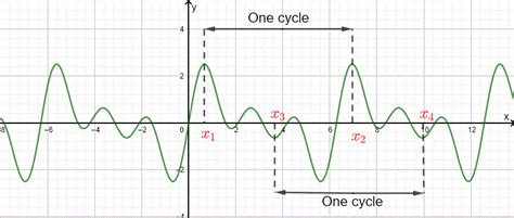 The Graph Of A Periodic Function F Is Shown Below