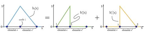 2 relation between local and global interpolation functions download scientific diagram