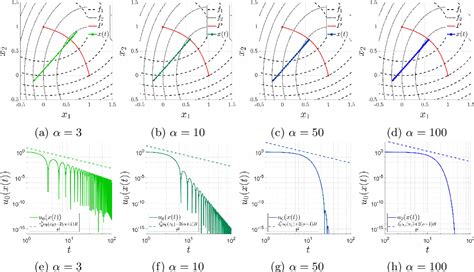 figure 2 from fast convergence of inertial multiobjective gradient like systems with asymptotic