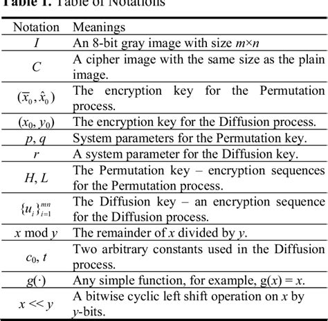 table 1 from security analysis and improvement on an image encryption algorithm using chebyshev