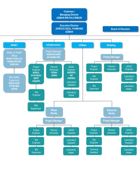 Construction Company Organizational Chart