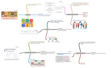 syntax grammar generative grammar theory tree diagram phrase marker …