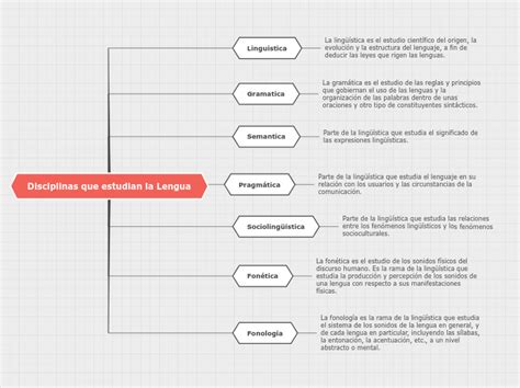 Disciplinas Que Estudian La Lengua Mind Map