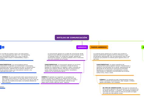 ESTILOS DE COMUNICACIÓN Mind Map