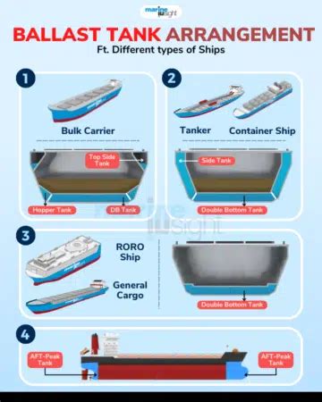 Ballast Tank Arrangement Learn With Marine Insight