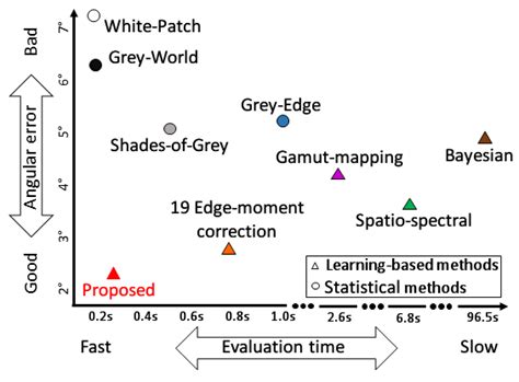 effective learning based illuminant estimation using simple features