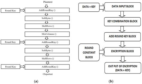 electronics free full text 10 clock periods pipelined implementation of aes 128 encryption