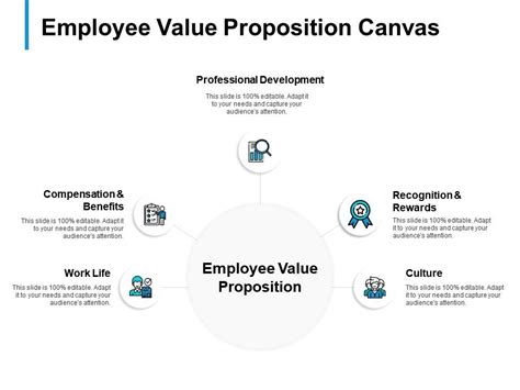 Employee Value Proposition Canvas Work Life B299 Ppt Powerpoint