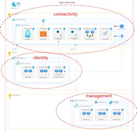 Azure Landing Zone Architectuur Mstack