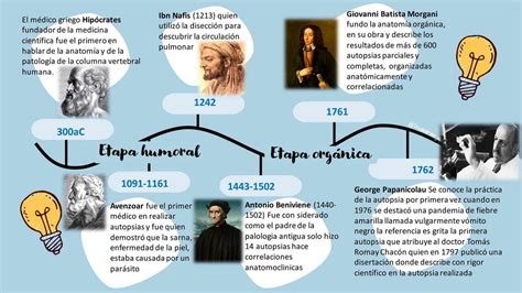 Línea del tiempo patología Antonia Del Carmen Gonzalez Martinez uDocz