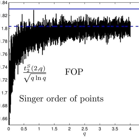bound 1 83 √ q ln q vs algorithm s fop singer results y 1 83 the download scientific