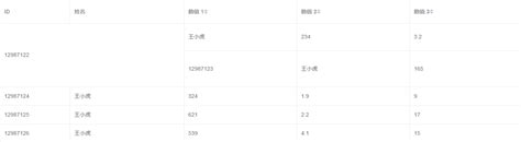 vue js vue element实现表格跨行或跨列合并 个人文章 segmentfault 思否