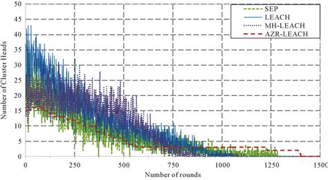 azr leach an energy efficient routing protocol for wireless sensor networks