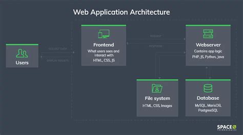 web application architecture [components 5 types]