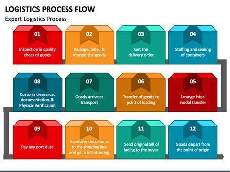 Logistics Process Flow PowerPoint And Google Slides Template PPT Slides