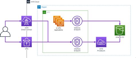 Choosing Your Vpc Endpoint Strategy For Amazon S Aws Architecture Blog