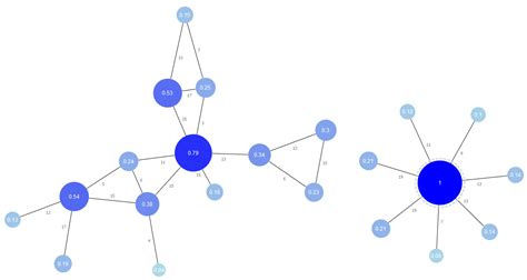 centrality measures graph analysis yfiles for html documentation