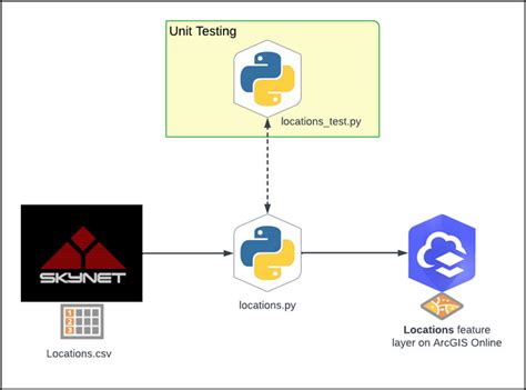 unit testing in arcgis with python an introduction we talk tech esri ireland