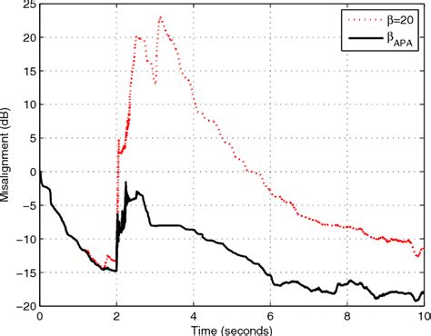 figure 1 from a practical solution for the regularization of the affine projection algorithm