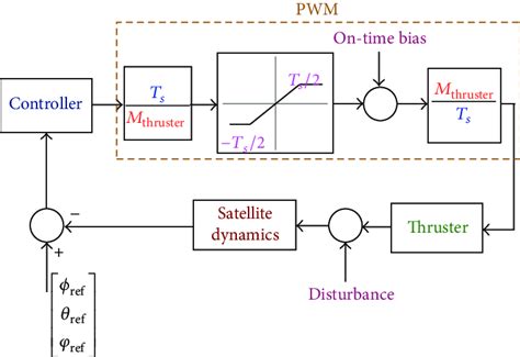 microsatellite attitude control pulse width modulation block diagram download scientific diagram