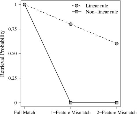 figure 1 from cue combinatorics in memory retrieval for anaphora semantic scholar