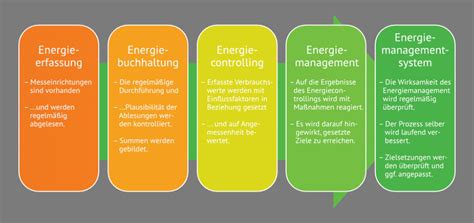 Energiemanagement Software Nach ISO 50001