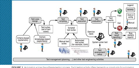 figure 1 from test automation not just for test execution semantic scholar