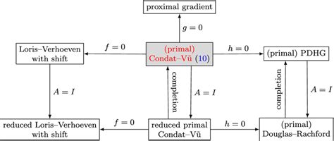 proximal methods derived from primal condat vũ algorithm download scientific diagram