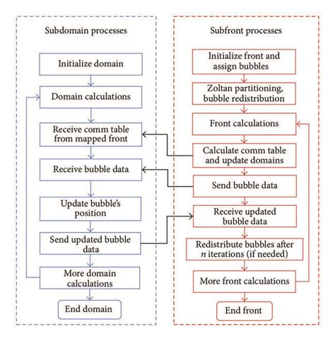 simplified flowchart of modified parallel multiphase flow simulation download scientific