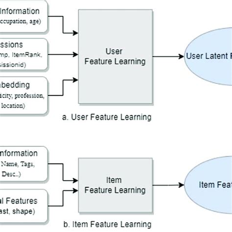 multimodal embedding for feature learning a user feature learning download scientific