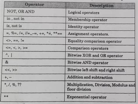 operator precedence in python ~ technical guptaji