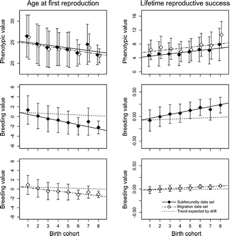 temporal trends in the phenotypic and breeding values of woman s age at download scientific