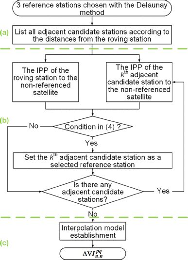 flow chart of the improved interpolation algorithm download scientific diagram
