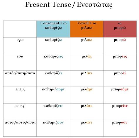 Greek Regular Verbs Conjugation Chart Greek Grammar Classroom Poster