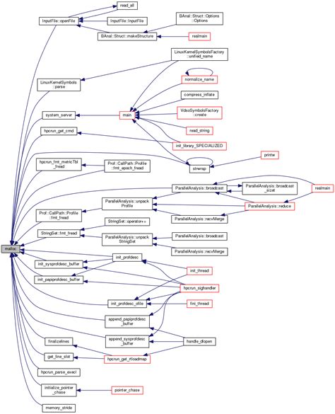 HPCToolkit Src Tool Hpcrun Sample Sources Datacentric Data Overrides C