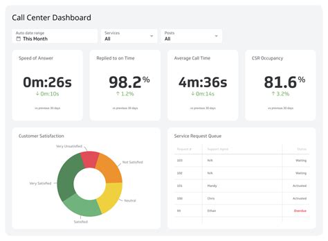 Call Center Dashboard Examples Templates Klipfolio