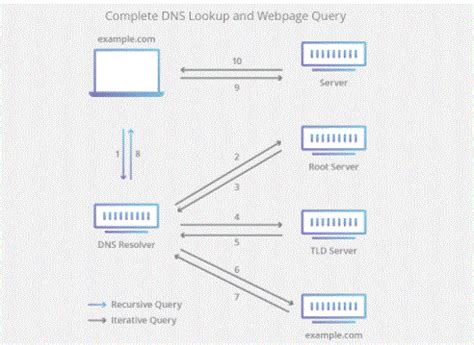 What Is Dns And How Does It Work A Definitive Guide With Best