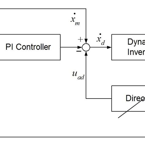 direct neural network adaptive flight control download scientific diagram
