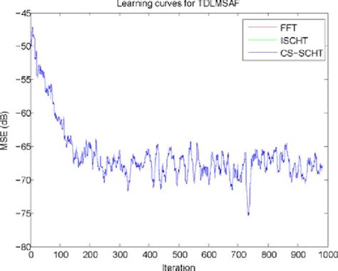 figure 1 from sliding conjugate symmetric sequency ordered complex hadamard transform fast