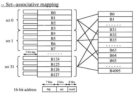 Cache Mapping Set Associative Mapping
