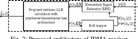 figure 2 from low latency interleave division multiple access system semantic scholar