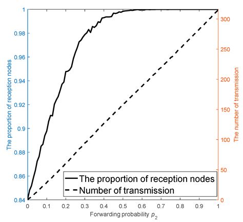 sensors free full text a practical data gathering algorithm for lossy wireless sensor