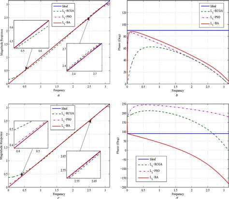 optimal design of l 1 norm based iir digital differentiators and integrators using the bat