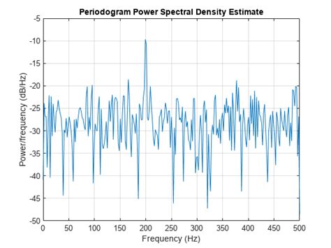 spectral estimation matlab spectrum mathworks 中国