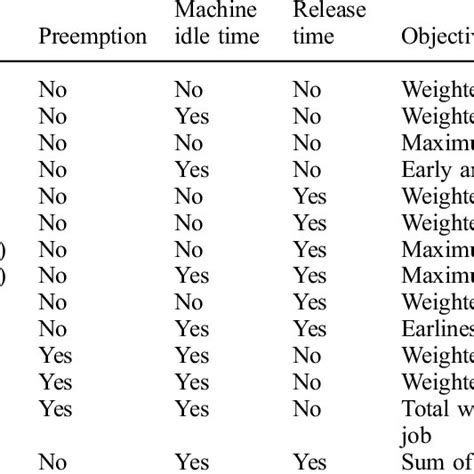 the jit single machine scheduling literature review download table