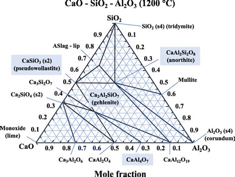 cao al2o3 phase diagram