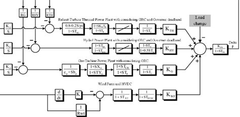 block diagram of the multi source single area power system download scientific diagram