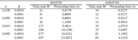 table 2 from applications of adaptive multi step differential transform method to singular